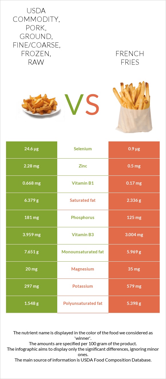 USDA Commodity, pork, ground, fine/coarse, frozen, raw vs. French fries ...