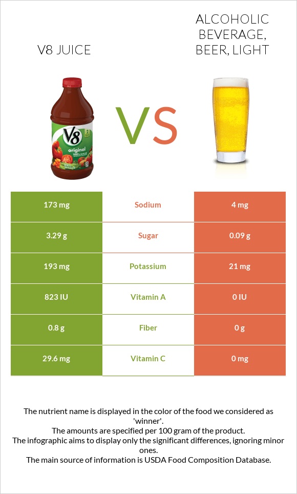 V8 juice vs. Alcoholic beverage, beer, light — In-Depth Nutrition ...