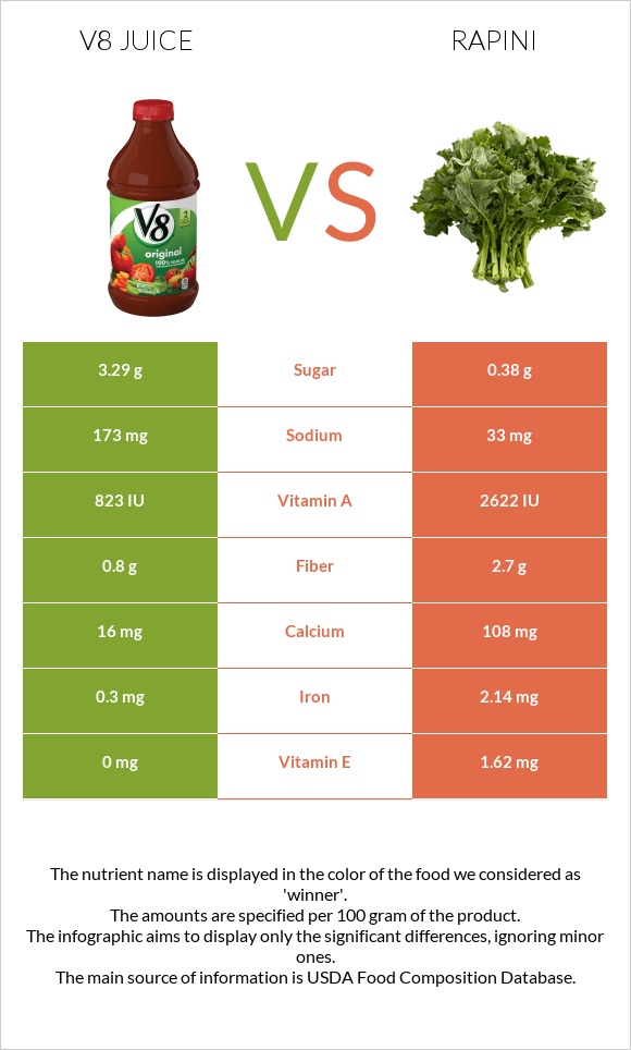 V8 juice vs. Rapini — In-Depth Nutrition Comparison