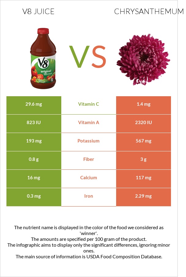 V8 juice vs. Chrysanthemum — In-Depth Nutrition Comparison