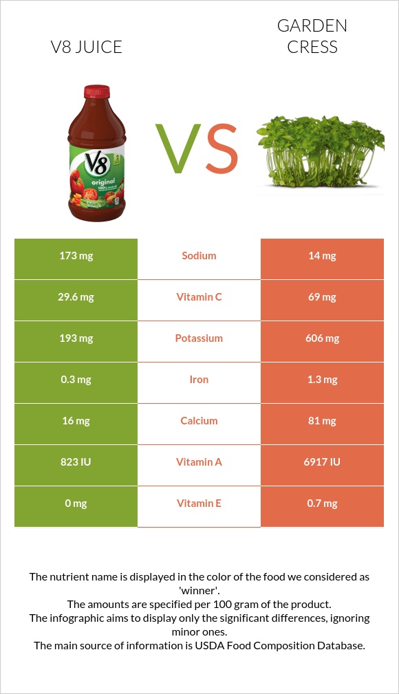 V8 juice vs. Garden cress — In-Depth Nutrition Comparison