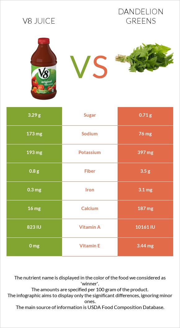 V8 juice vs. Dandelion greens — In-Depth Nutrition Comparison