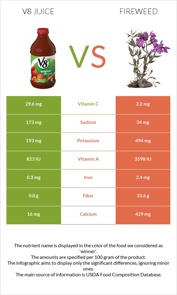 V8 juice vs. Fireweed — In-Depth Nutrition Comparison