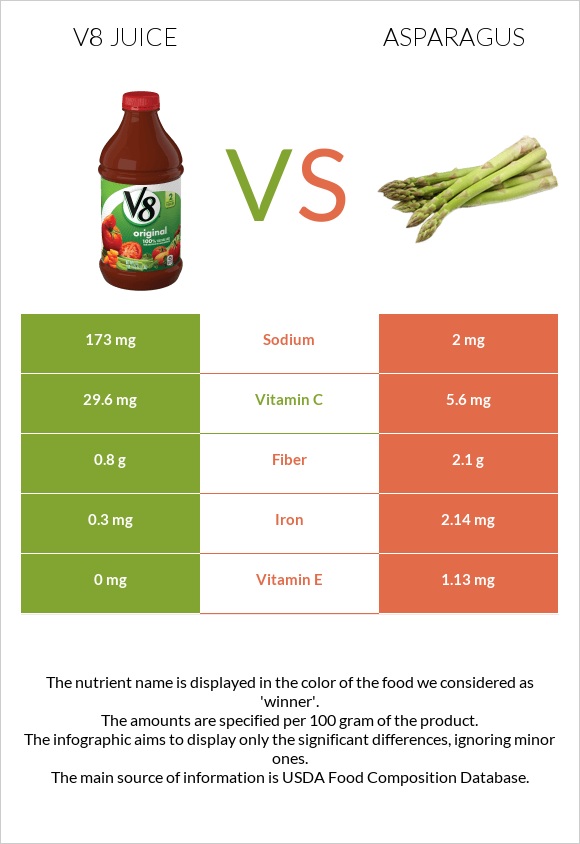 V8 juice vs. Asparagus — In-Depth Nutrition Comparison