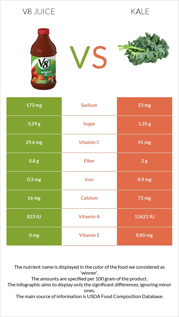 V8 juice vs. Kale — In-Depth Nutrition Comparison
