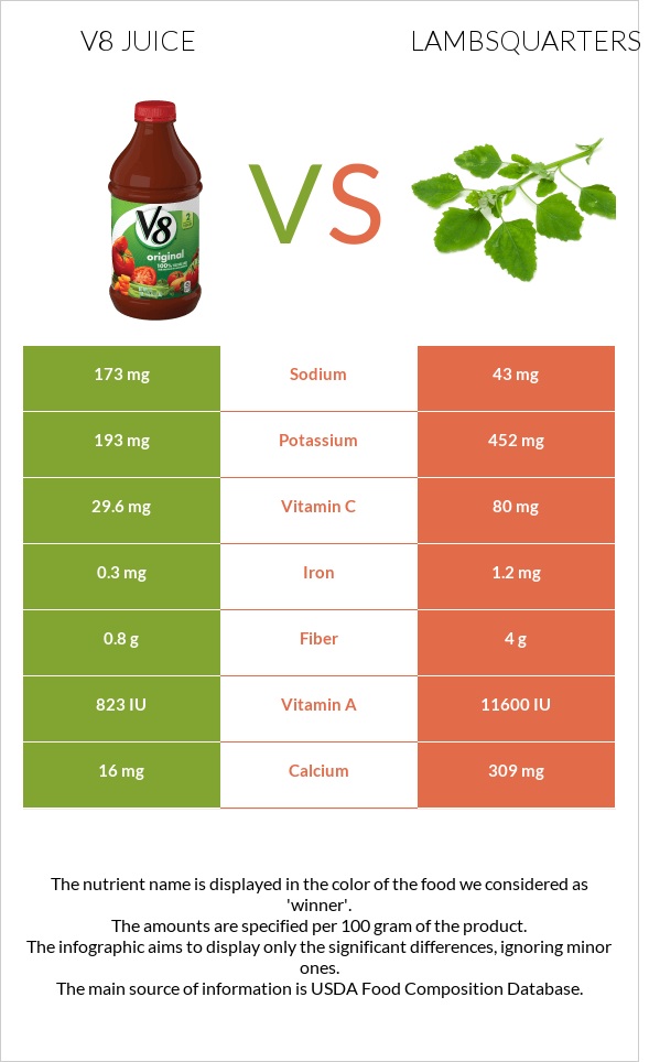V8 juice vs. Lambsquarters — In-Depth Nutrition Comparison