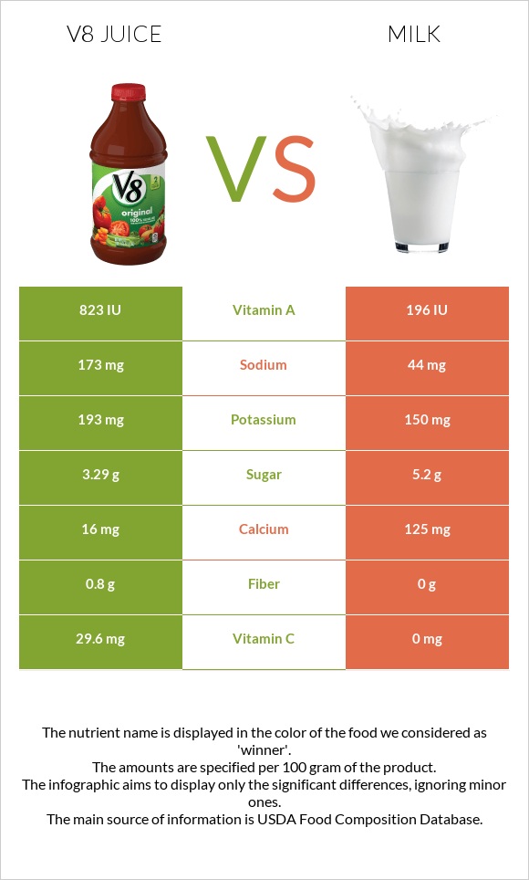 V8 juice vs. Milk — In-Depth Nutrition Comparison