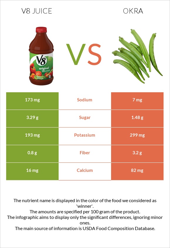 V8 juice vs. Okra — In-Depth Nutrition Comparison