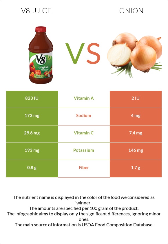 V8 juice vs. Onion — In-Depth Nutrition Comparison