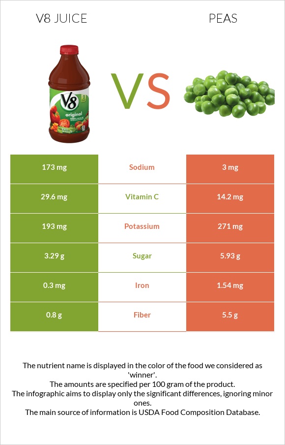 V8 juice vs. Peas — In-Depth Nutrition Comparison
