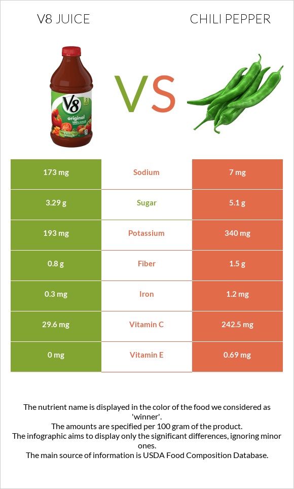 V8 juice vs. Chili Pepper — In-Depth Nutrition Comparison