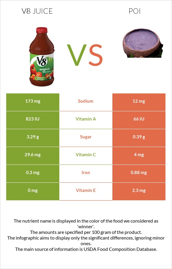 V8 juice vs. Poi — In-Depth Nutrition Comparison