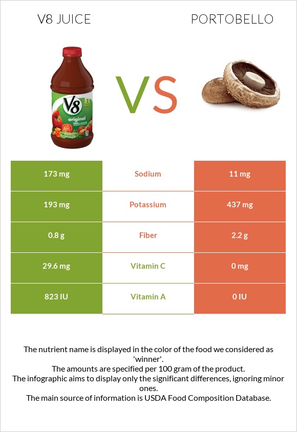 V8 juice vs. Portobello — In-Depth Nutrition Comparison