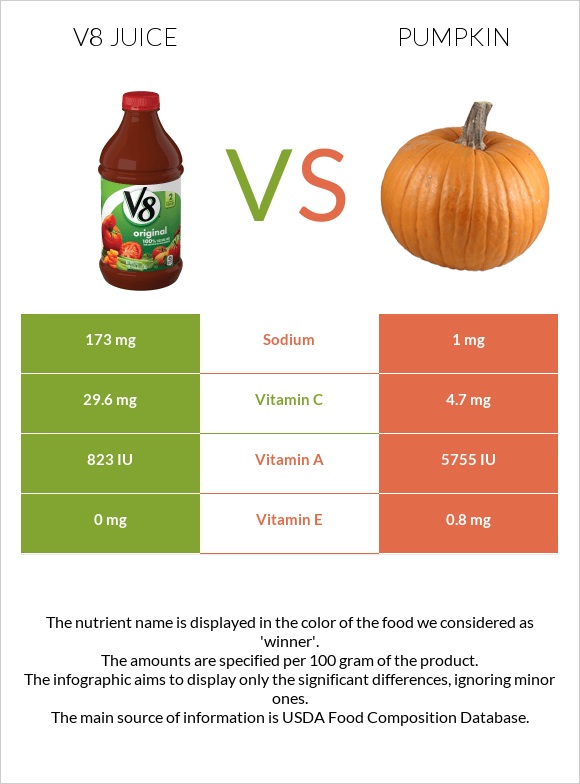 V8 juice vs. Pumpkin — In-Depth Nutrition Comparison