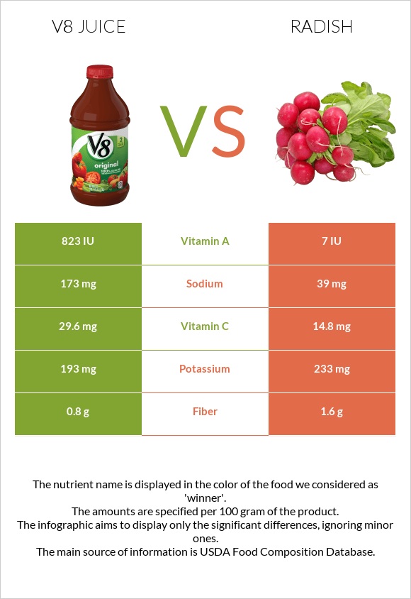 V8 juice vs Radish - In-Depth Nutrition Comparison