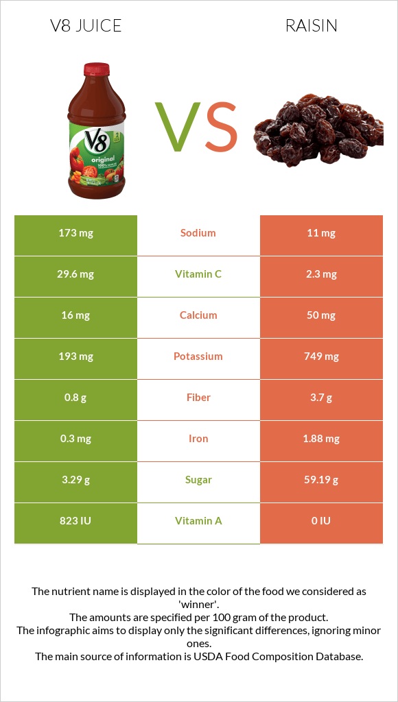 V8 juice vs. Raisin — In-Depth Nutrition Comparison
