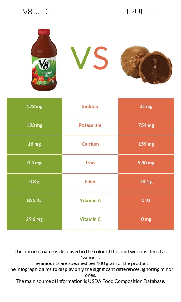 V8 juice vs. Truffle — In-Depth Nutrition Comparison