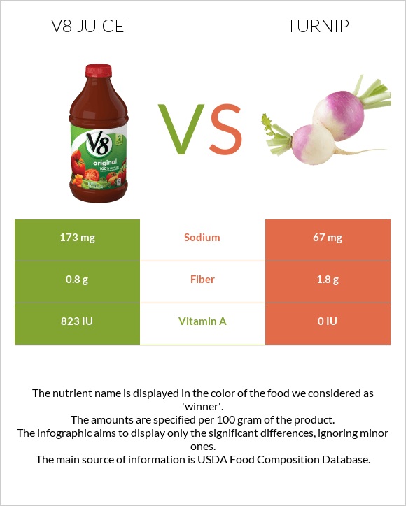 V8 juice vs Turnip - In-Depth Nutrition Comparison