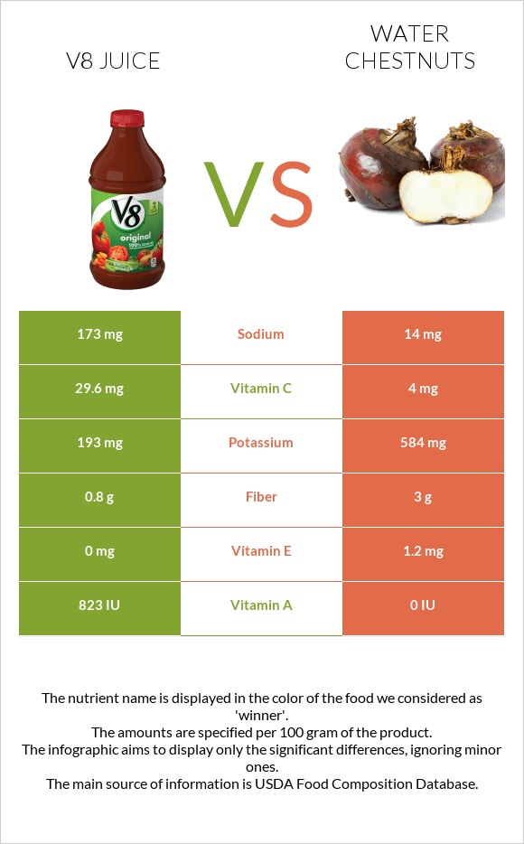 V8 juice vs. Water chestnuts — In-Depth Nutrition Comparison