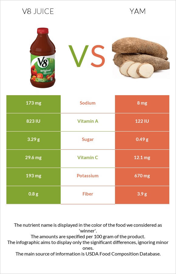 V8 juice vs. Yam — In-Depth Nutrition Comparison