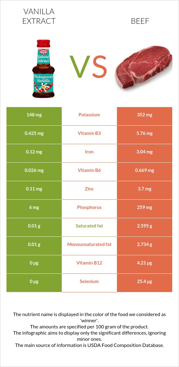 Vanilla extract vs. Beef — In-Depth Nutrition Comparison