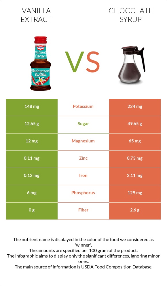 Vanilla extract vs. Chocolate syrup — In-Depth Nutrition Comparison