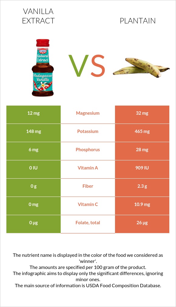 Vanilla extract vs. Plantain — In-Depth Nutrition Comparison