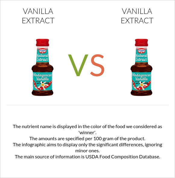 Vanilla extract vs. Vanilla extract — In-Depth Nutrition Comparison
