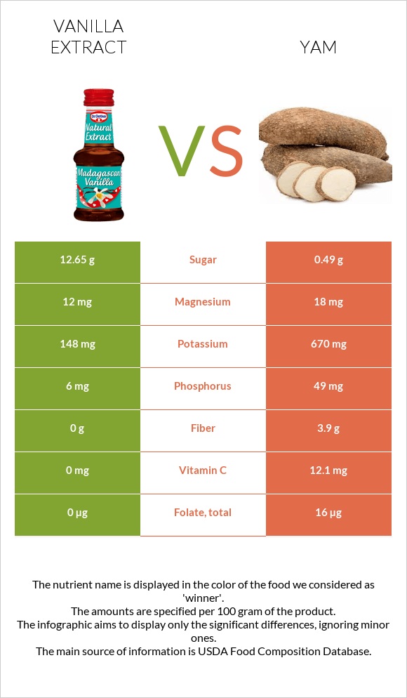 Vanilla extract vs. Yam — In-Depth Nutrition Comparison