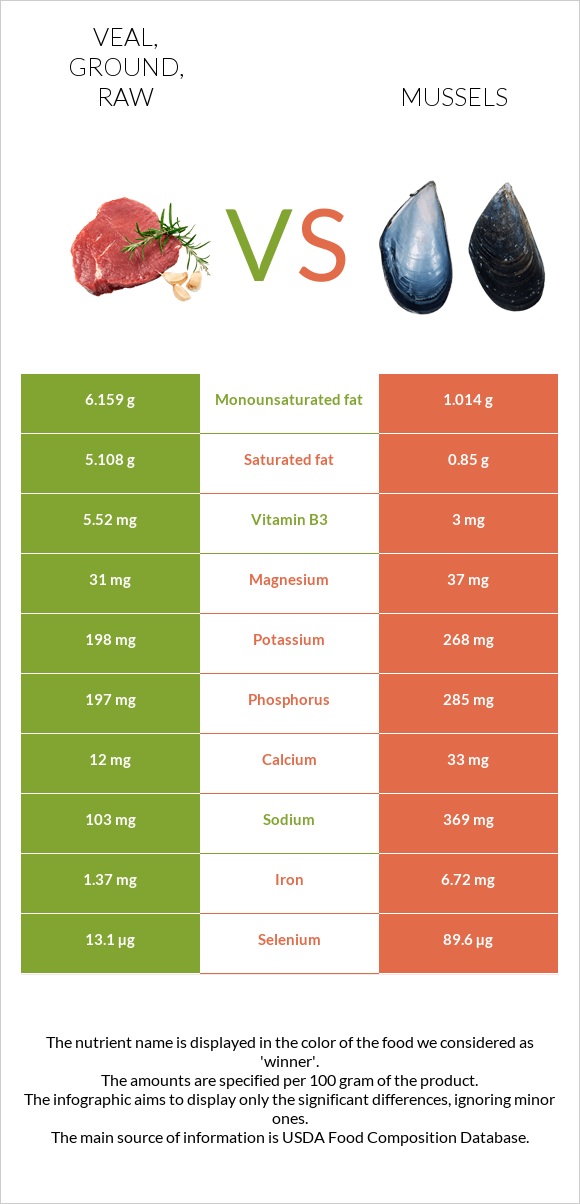 Veal, ground, raw vs. Mussels — In-Depth Nutrition Comparison