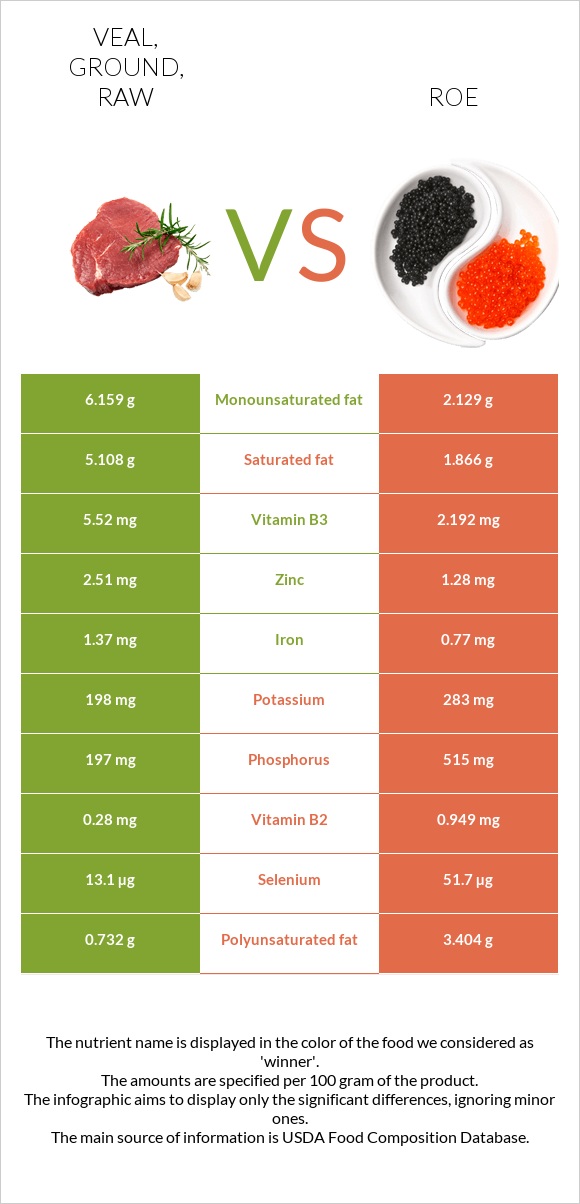 Veal, ground, raw vs. Roe — In-Depth Nutrition Comparison
