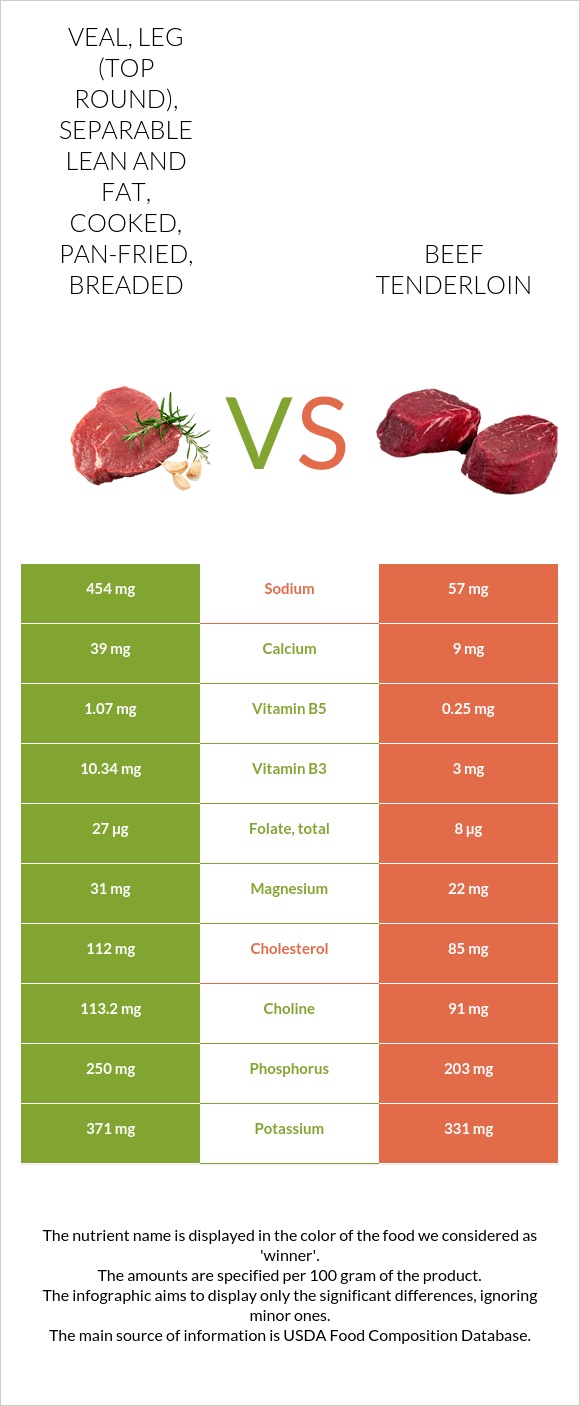Veal, leg (top round), separable lean and fat, cooked, pan-fried ...
