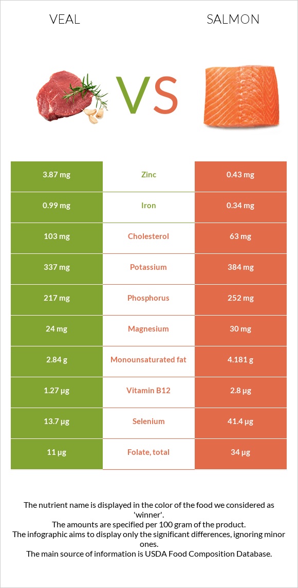 Veal vs. Salmon — In-Depth Nutrition Comparison