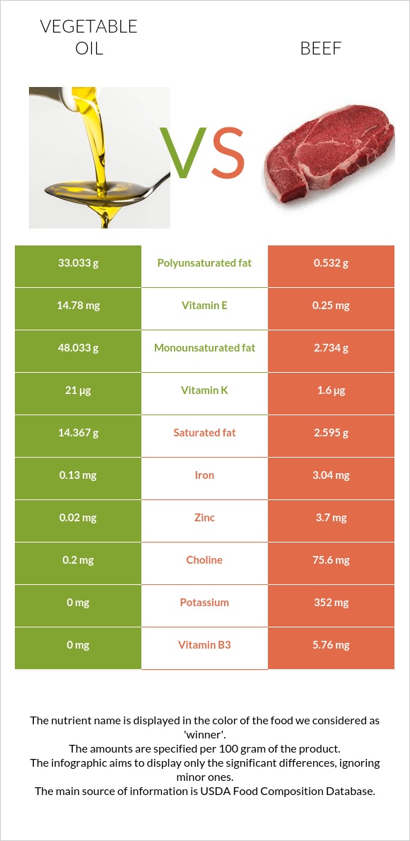 Vegetable oil vs. Beef — In-Depth Nutrition Comparison