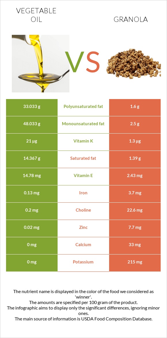 Vegetable oil vs. Granola — In-Depth Nutrition Comparison
