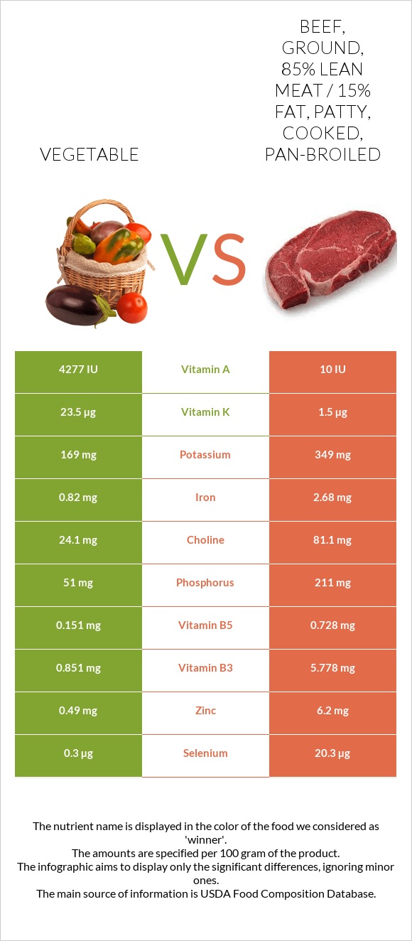 Vegetable vs. Beef, ground, 85% lean meat / 15% fat, patty, cooked, pan ...