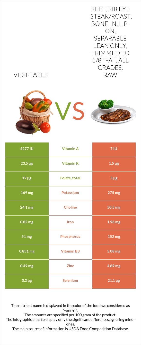 Vegetable vs. Beef, rib eye steak/roast, bone-in, lip-on, separable ...