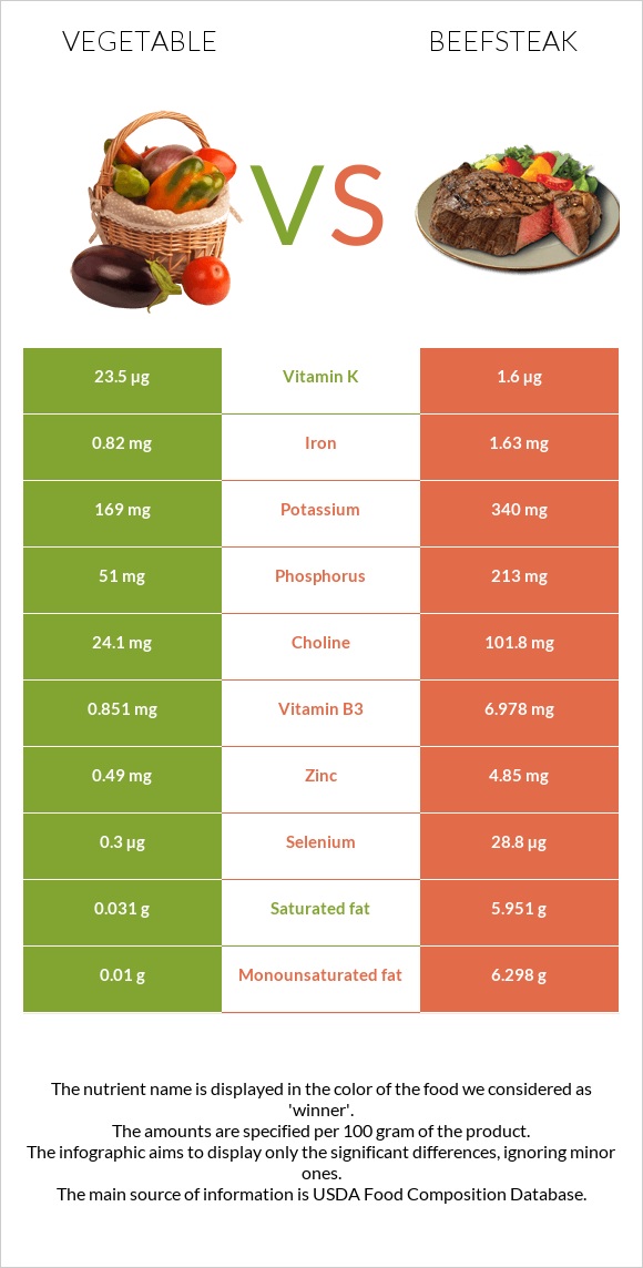 Vegetable vs. Beefsteak — In-Depth Nutrition Comparison