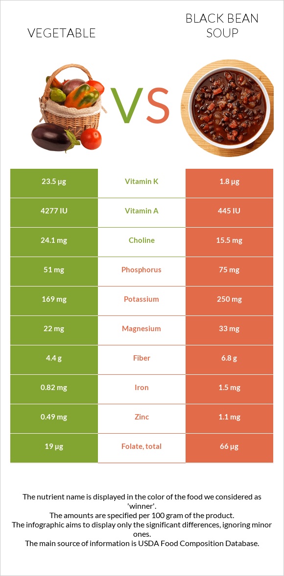 Vegetable vs. Black bean soup — In-Depth Nutrition Comparison