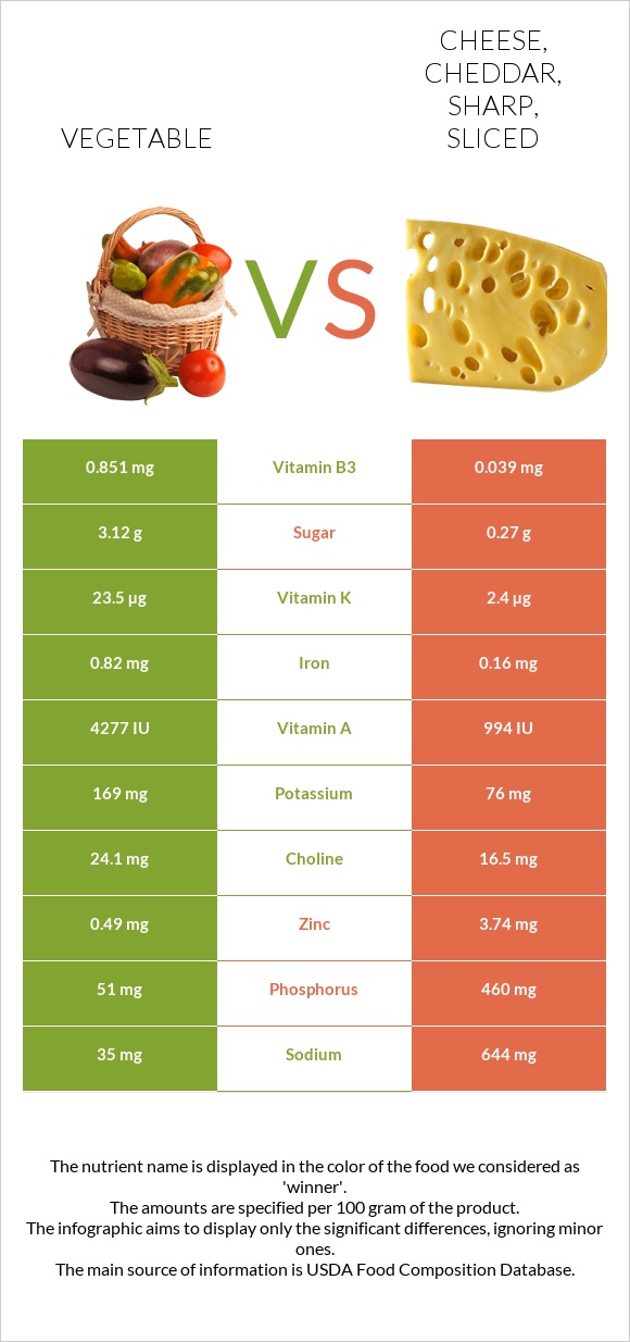 Vegetable vs. Cheese, cheddar, sharp, sliced — In-Depth Nutrition ...