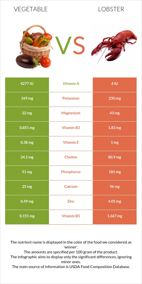 Vegetable vs. Lobster — In-Depth Nutrition Comparison