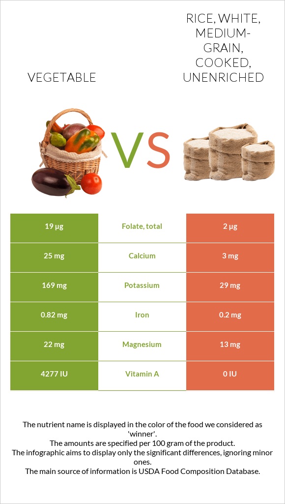 Vegetable vs. Rice, white, medium-grain, cooked, unenriched — In-Depth ...