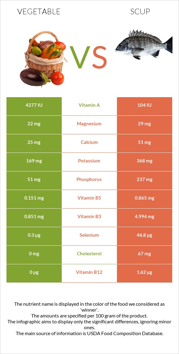 Vegetable vs. Scup — In-Depth Nutrition Comparison