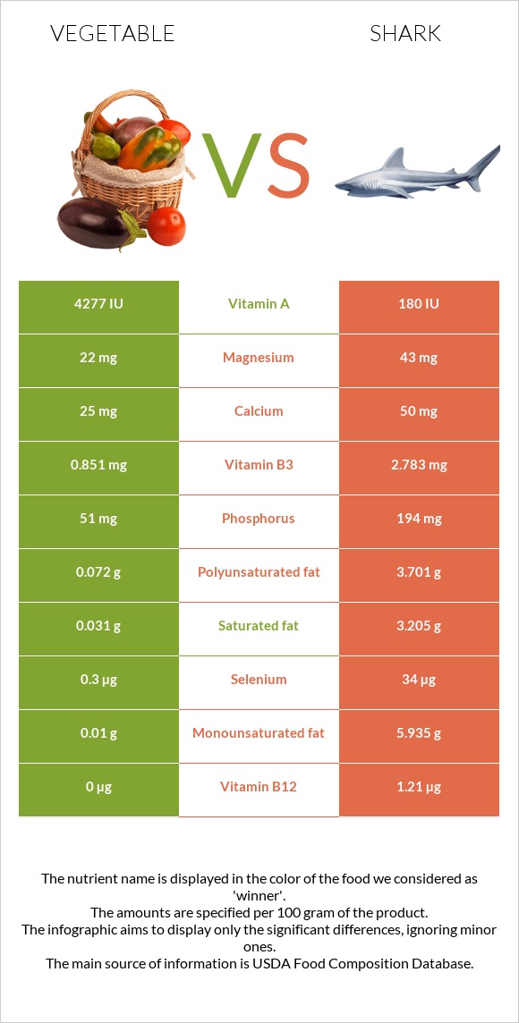 Vegetable vs. Shark — In-Depth Nutrition Comparison