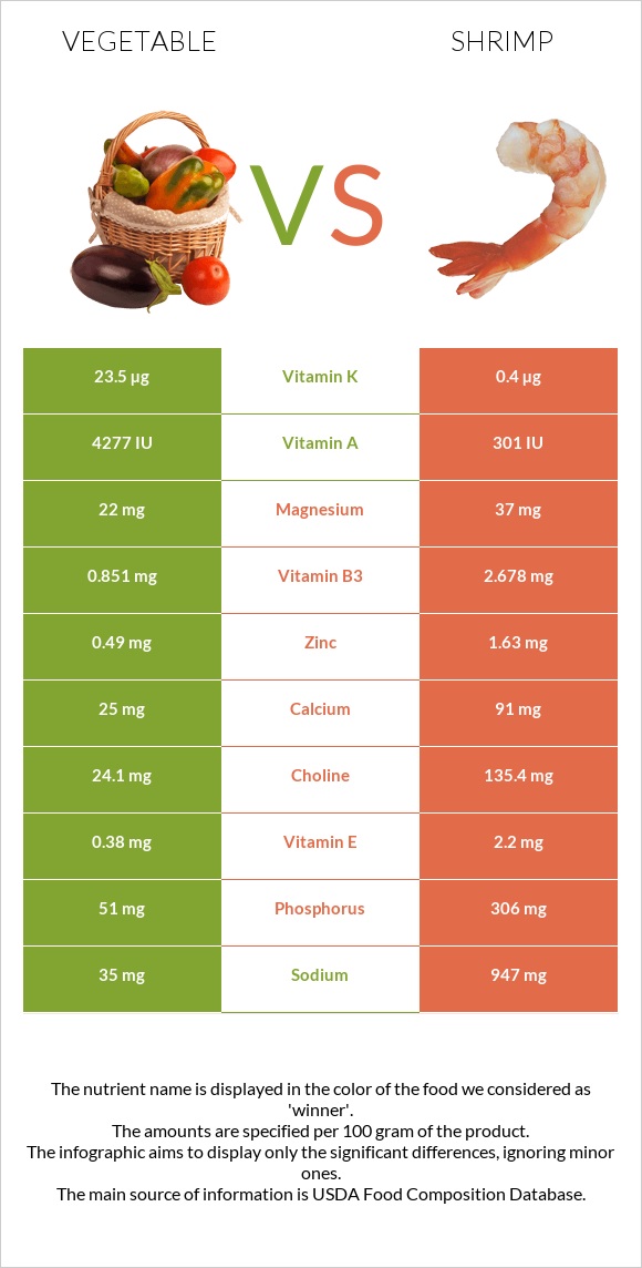 Vegetable vs. Shrimp — In-Depth Nutrition Comparison