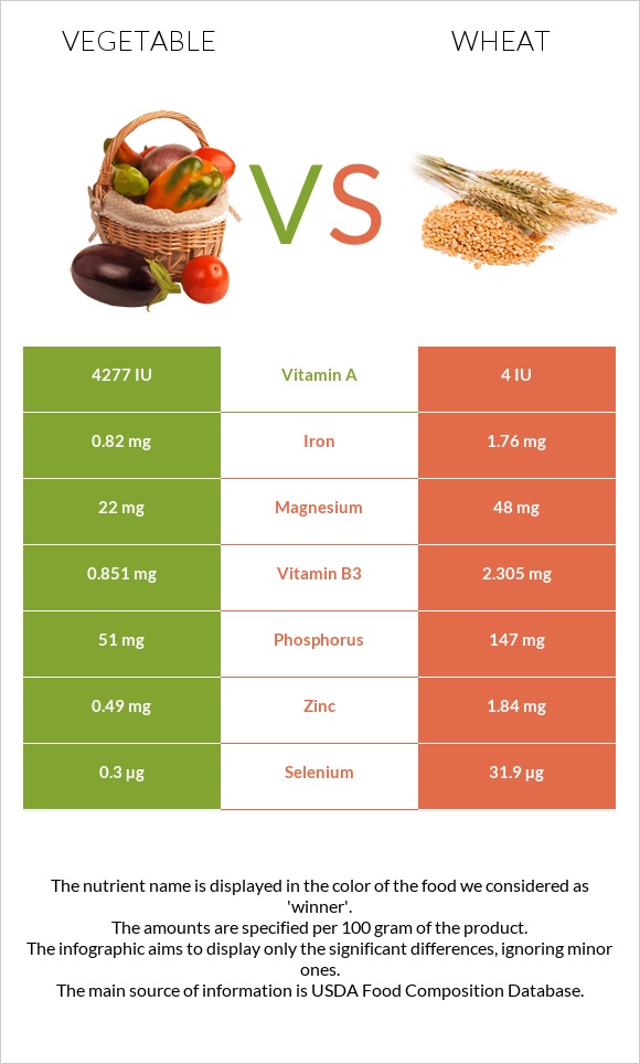 Vegetable vs. Wheat — In-Depth Nutrition Comparison