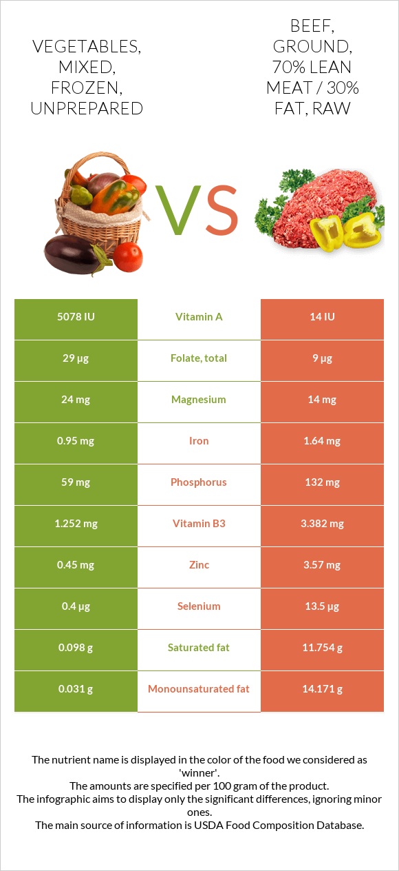 Vegetables, mixed, frozen, unprepared vs. Beef, ground, 70% lean meat ...