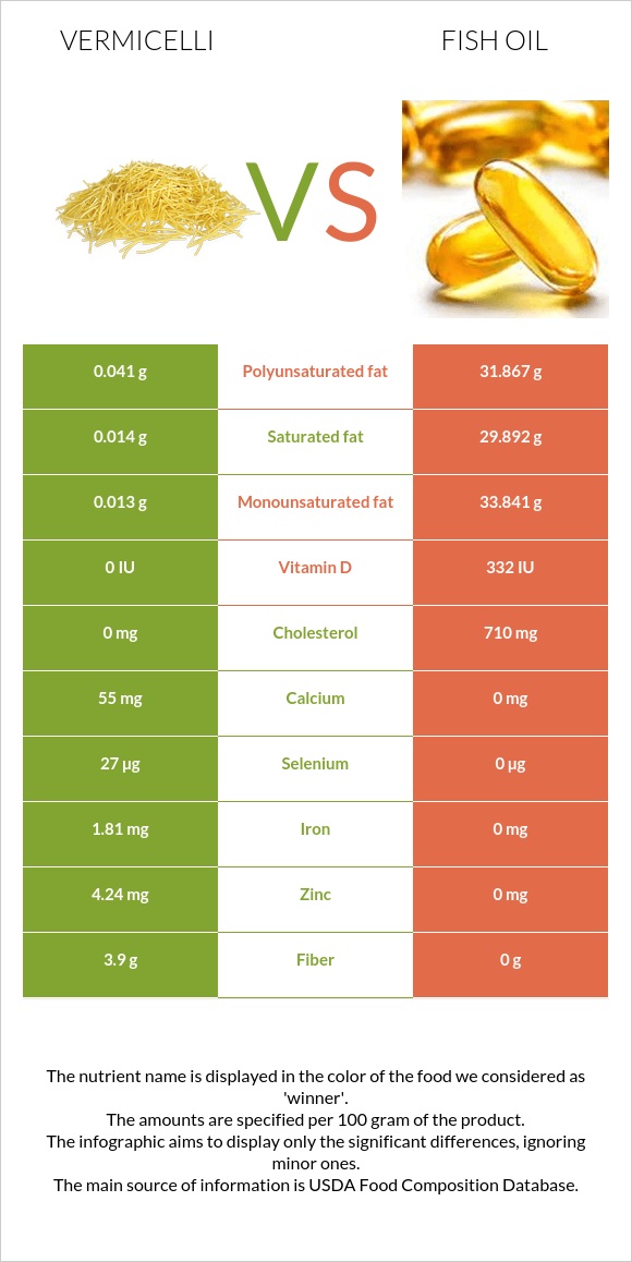 Vermicelli vs. Fish oil — In-Depth Nutrition Comparison