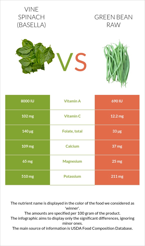 Vine spinach (basella) vs. Green bean raw — In-Depth Nutrition Comparison