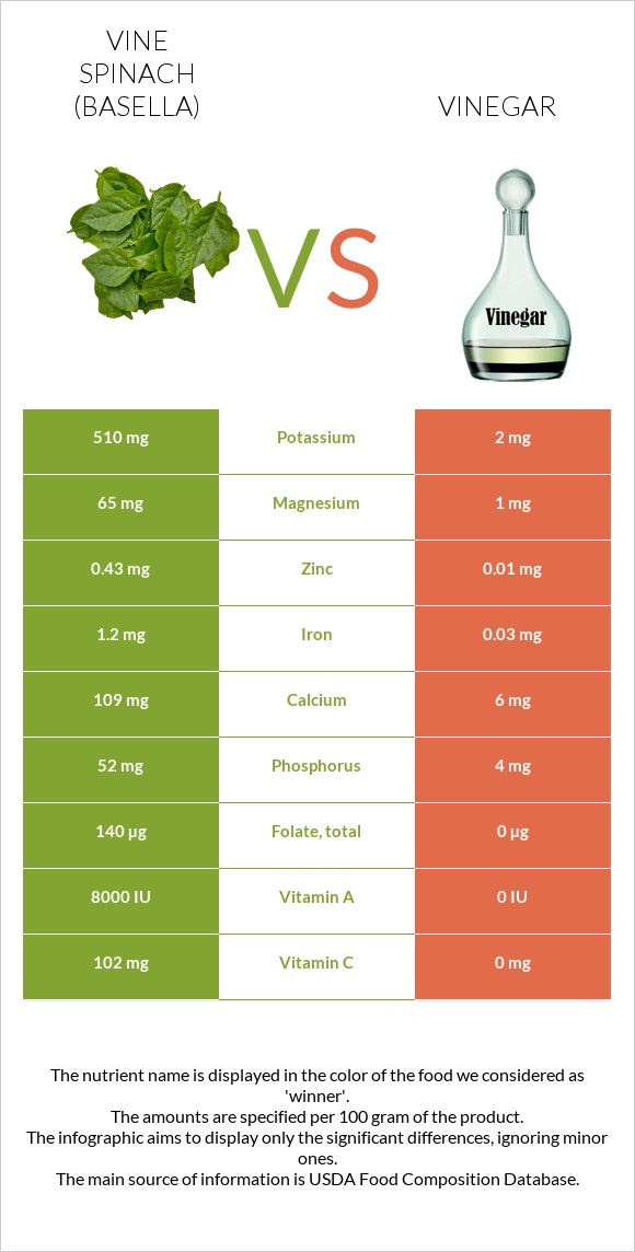 Vine spinach (basella) vs. Vinegar — In-Depth Nutrition Comparison